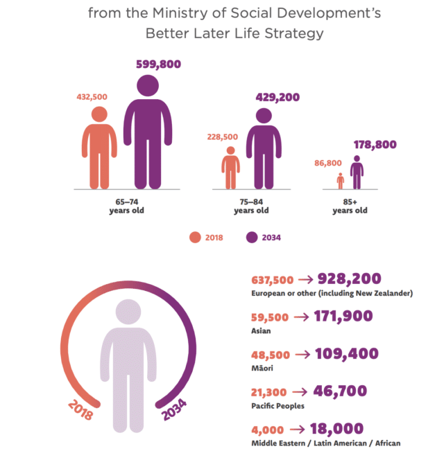 Understanding Old Age in New Zealand: Key Statistics & Trends
