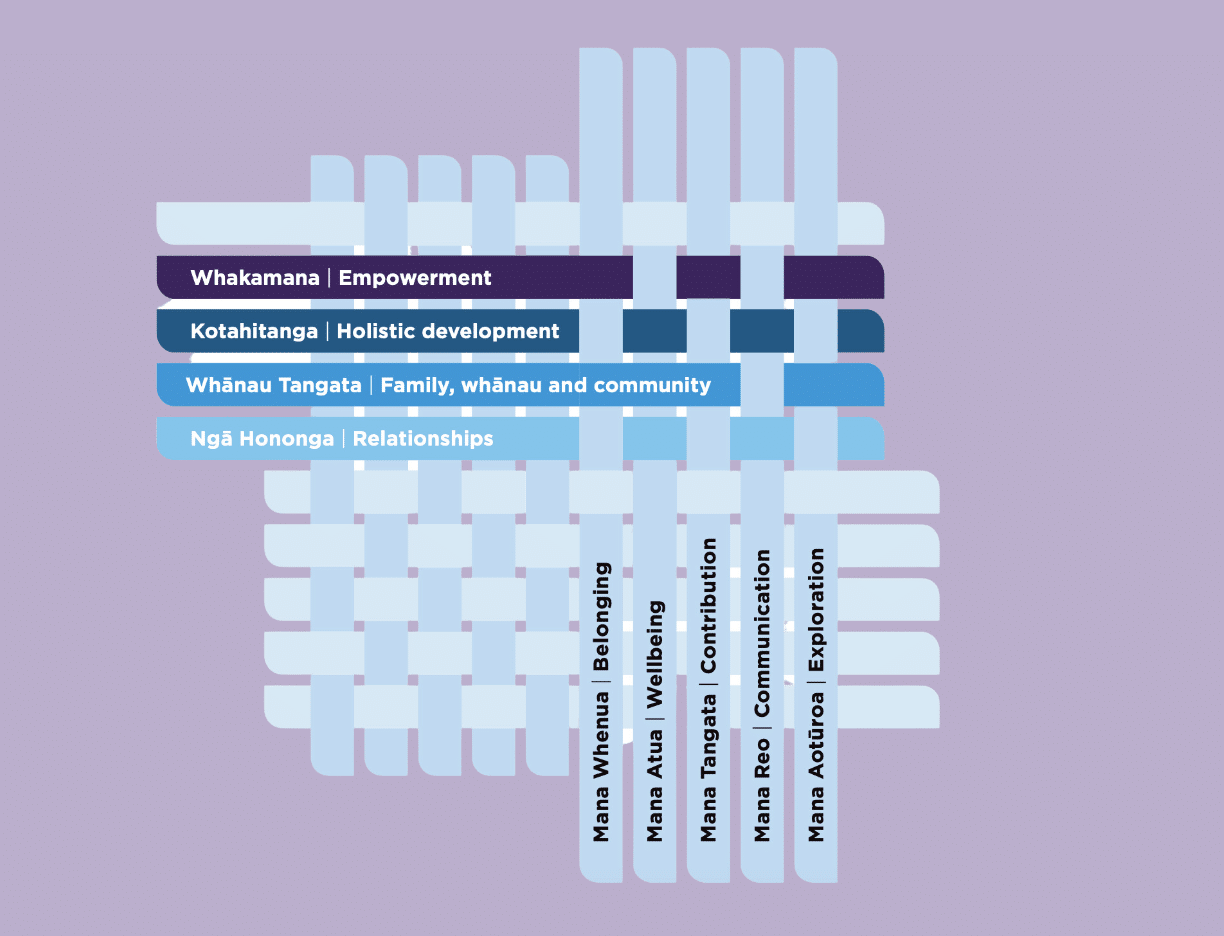 Holistic Wellbeing: Applying Te Whāriki to All Ages